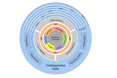 DapTechnology: 1394 and AS5643 Software